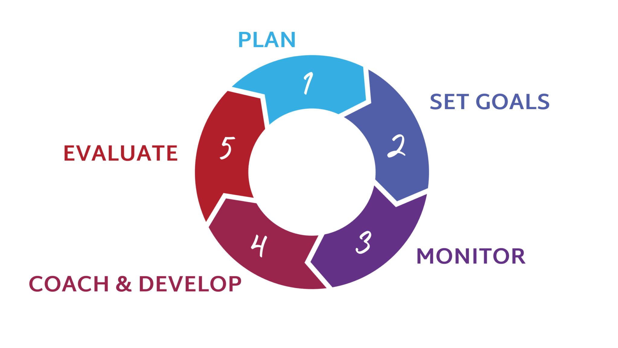 5 key steps to manage your team's performance - Mosaic People Development